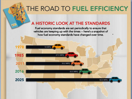 Trump Regulatory Rollback: Auto Fuel Efficiency Standards – Reason.com