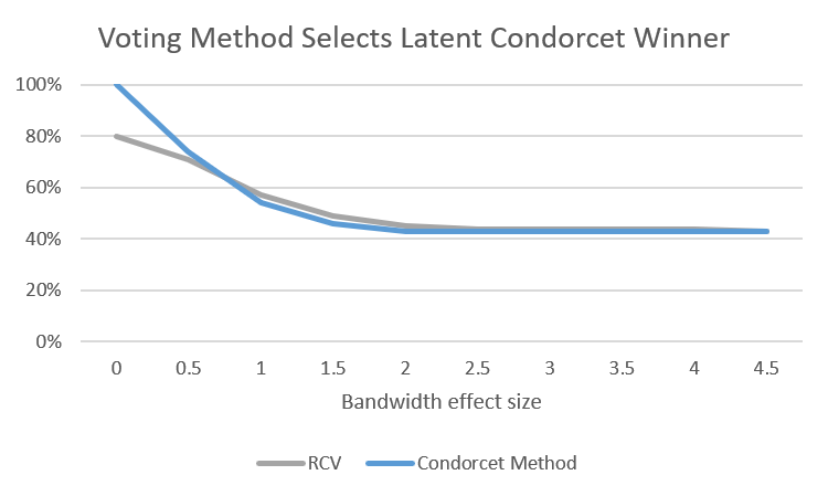 Why Ranked-Choice Voting Might Make Little Difference In Heavily ...