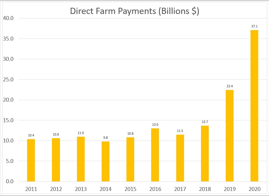Federal Payments to Farmers Have Tripled Since 2017, and Trump Just ...