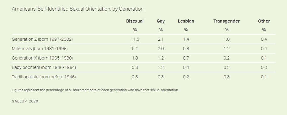 As Generation Z Comes of Age, America Is Getting Noticeably More LGBT