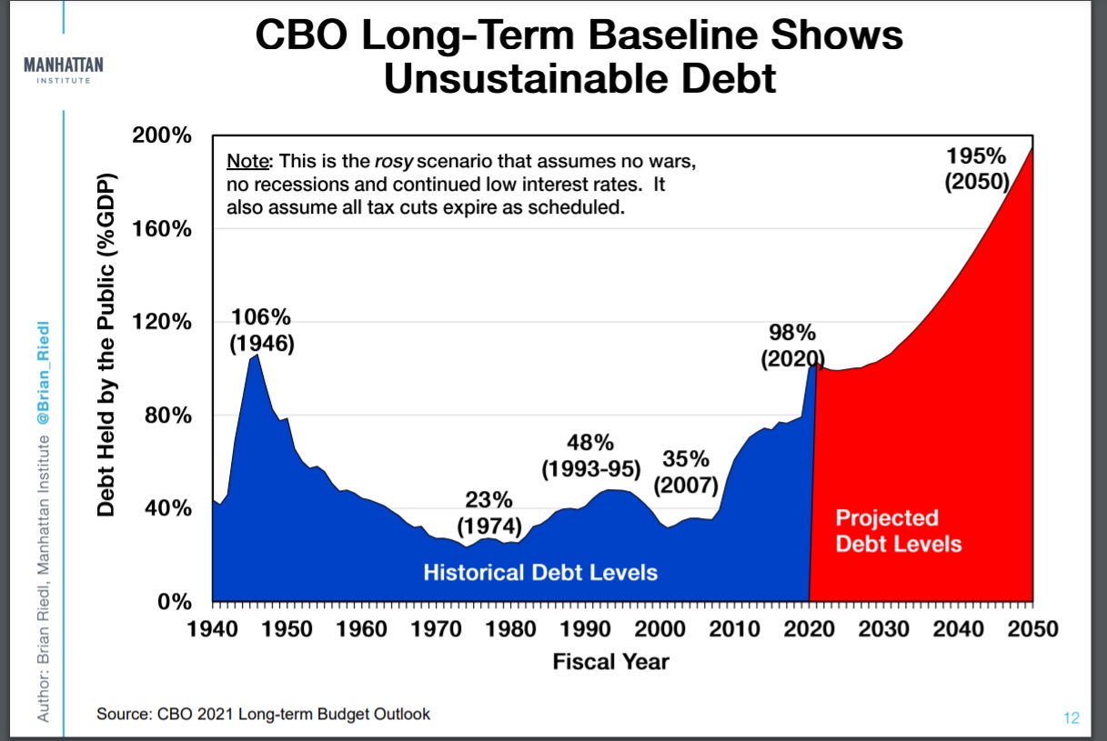 40 Years of Trillion-Dollar Debt