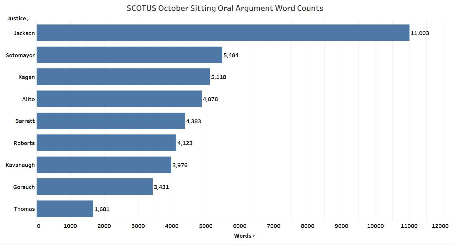 Justice Jackson Sets Record for New Justice in October Arguments (Updated)