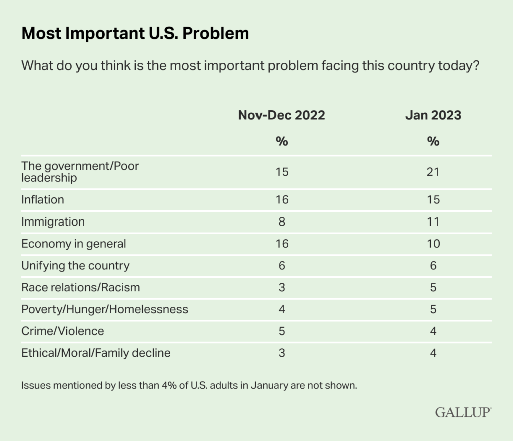 Poll: A Fifth of Americans Say Government Is Our Nation's Top Problem