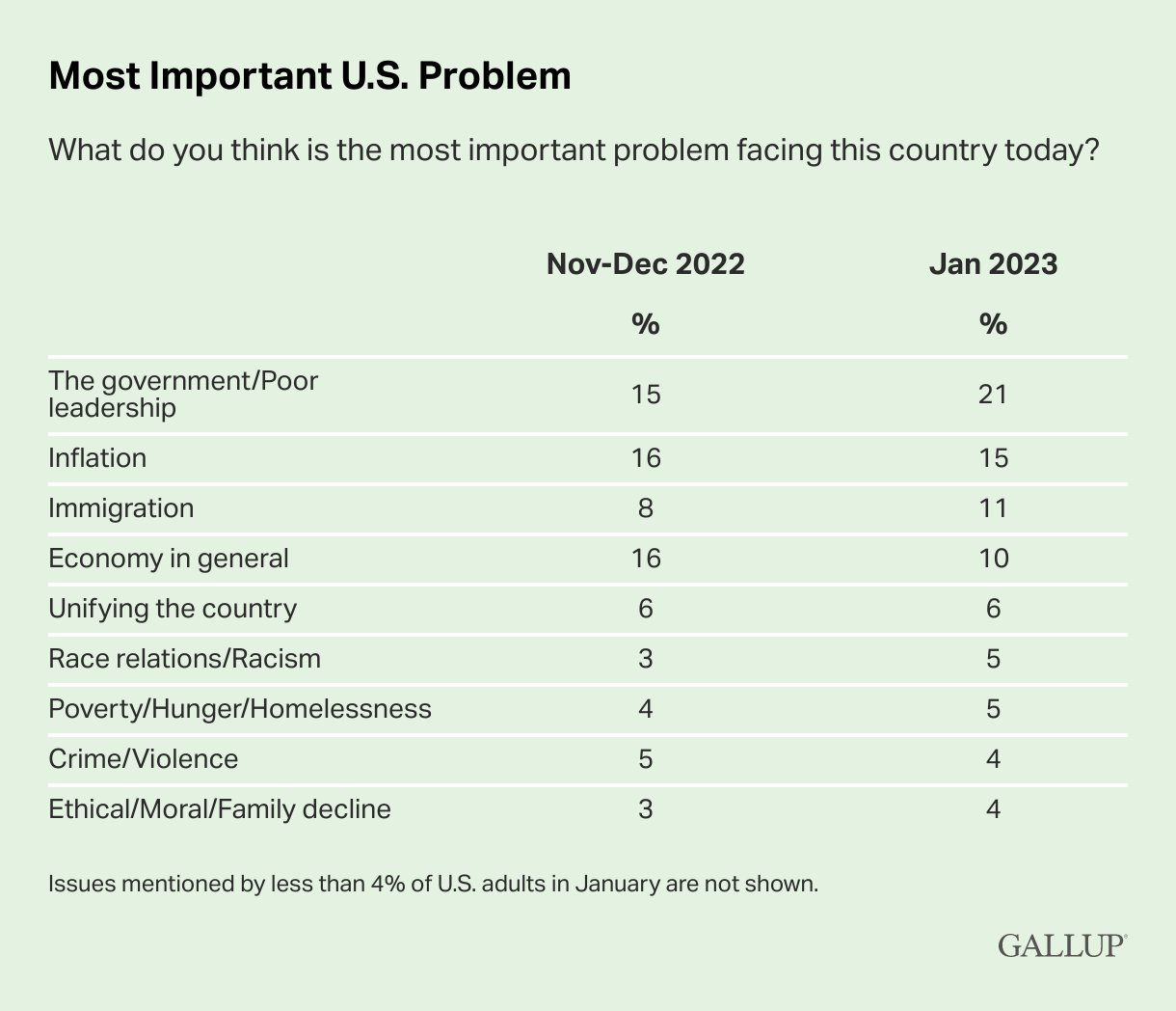 Poll: A Fifth of Americans Say Government Is Our Nation's Top Problem