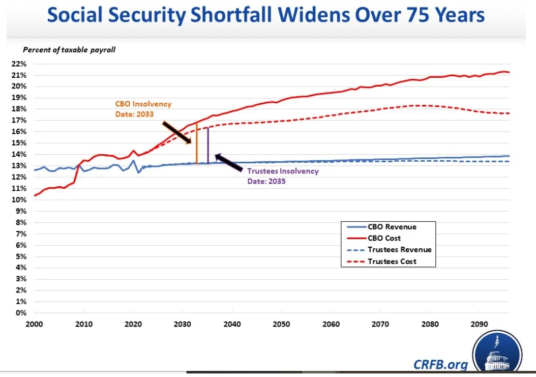 Paul Krugman Says Social Security Is Sustainable. It's Really Not.