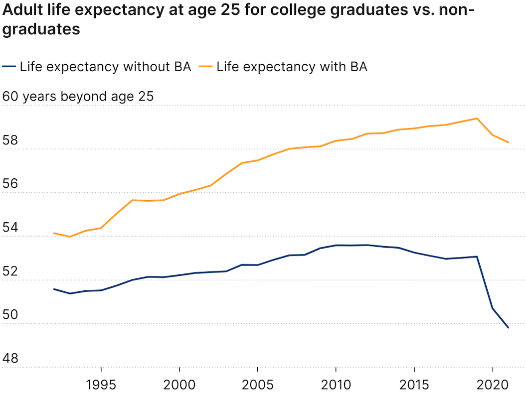 Why Is U.S. Life Expectancy Declining? Guns, Germs, and Drugs