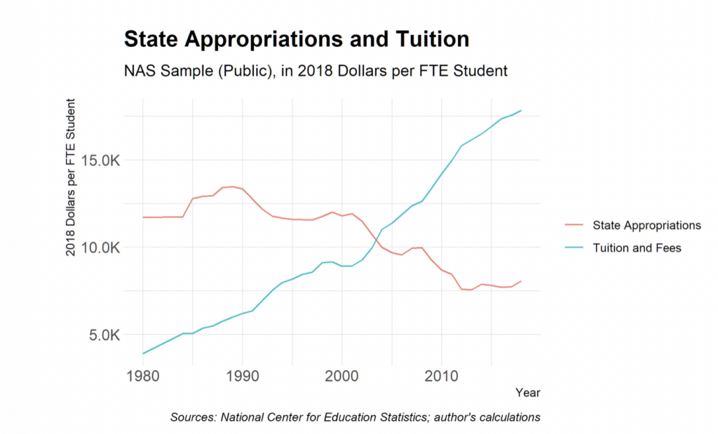 Don T Blame State Funding Decreases For University Budget Cuts
