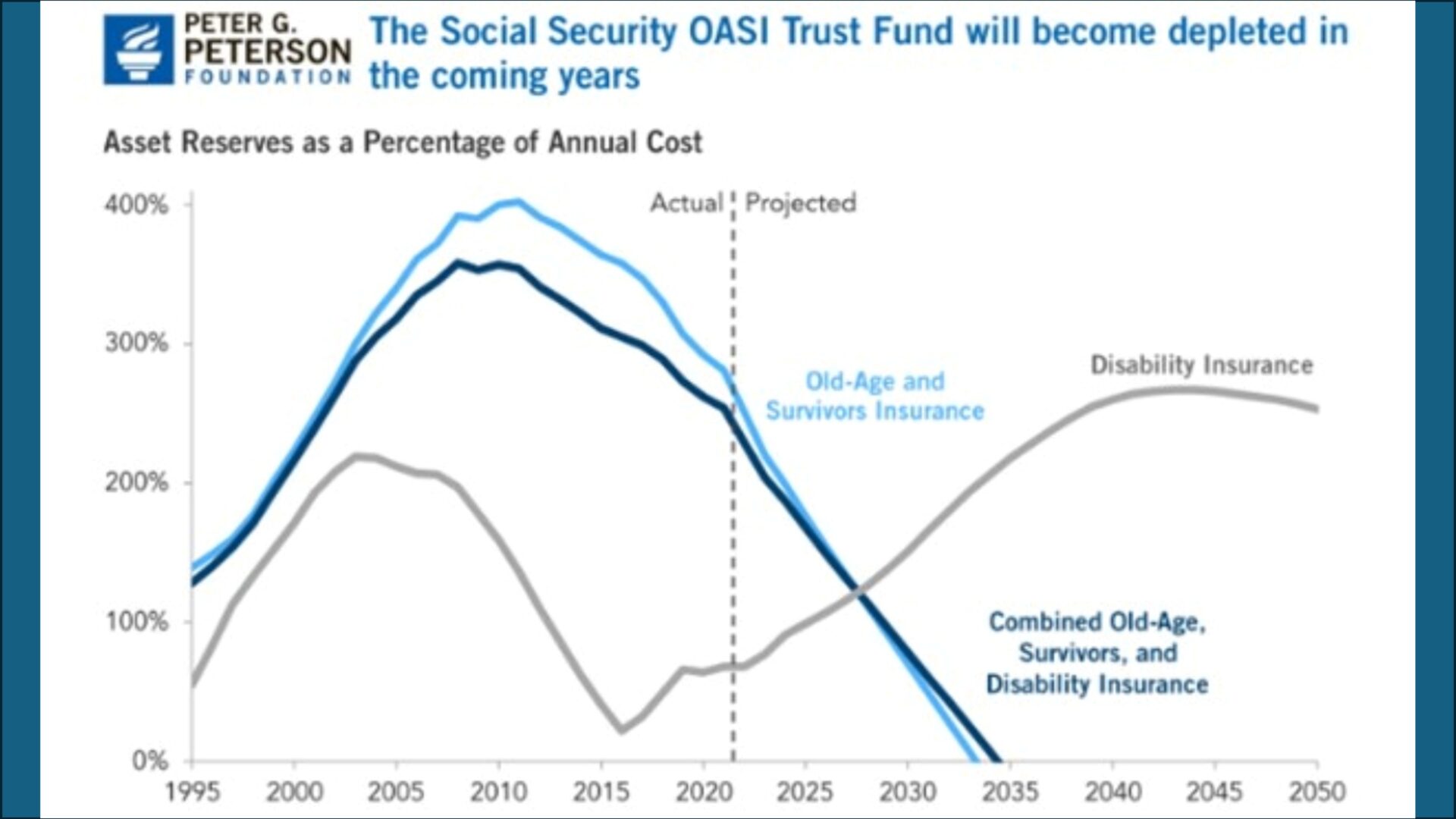 Biden and Trump Try To Wish Away the Looming Entitlement Crisis ...
