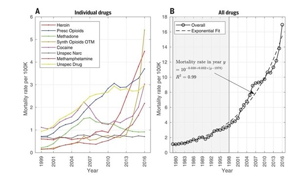 CDC Data Refute the Idea That Overprescribing Caused the ‘Opioid Crisis’