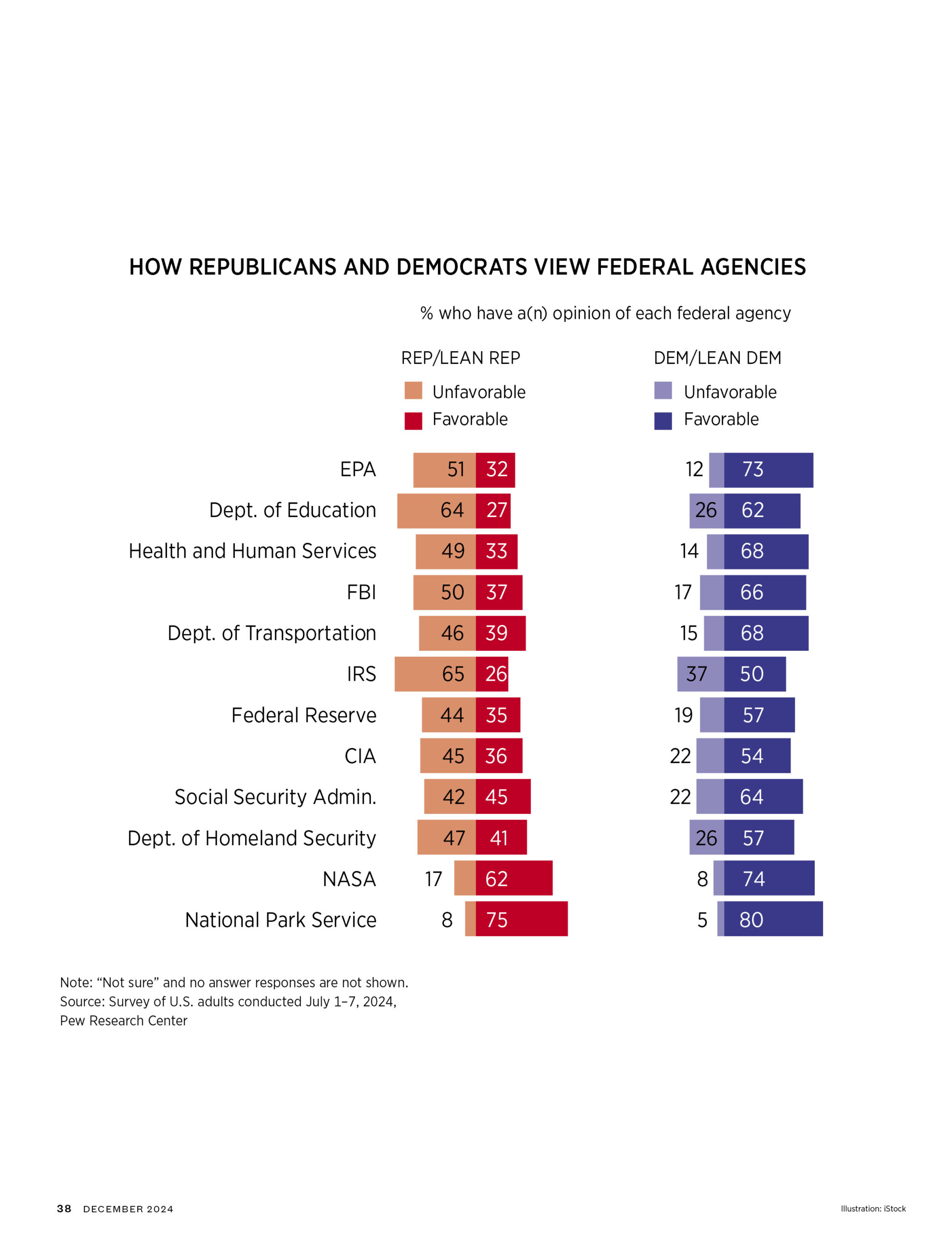 Democrat Vs Republican Comparison Chart